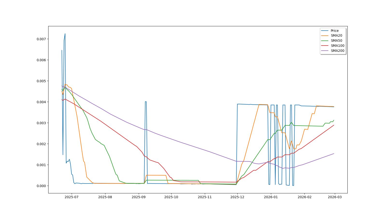 스톰엑스 Simple Moving Averages