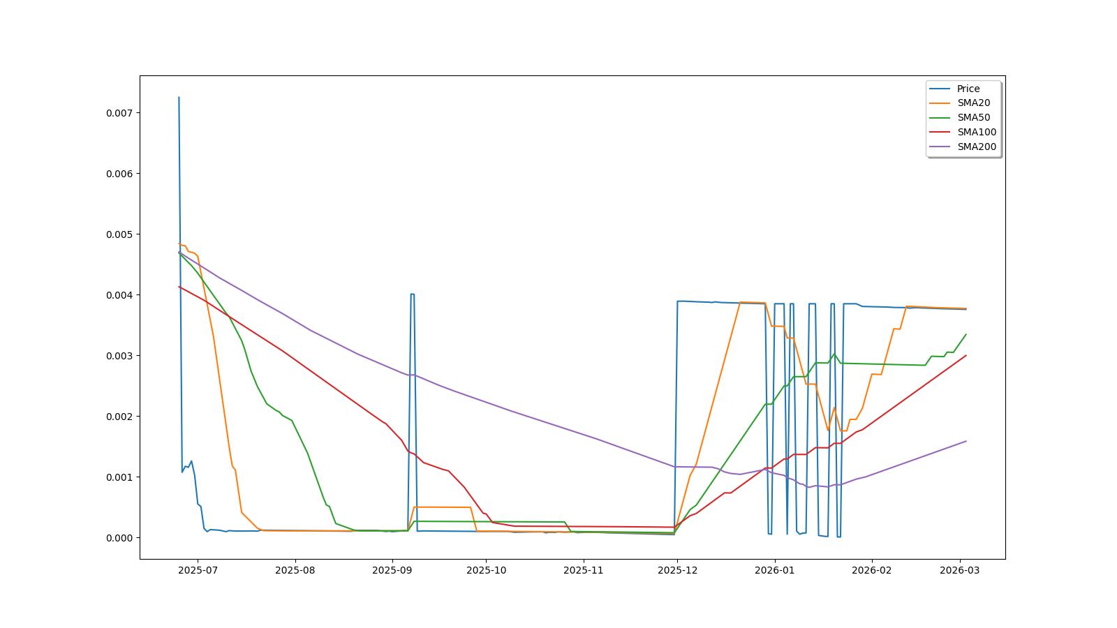 StormX Simple Moving Averages