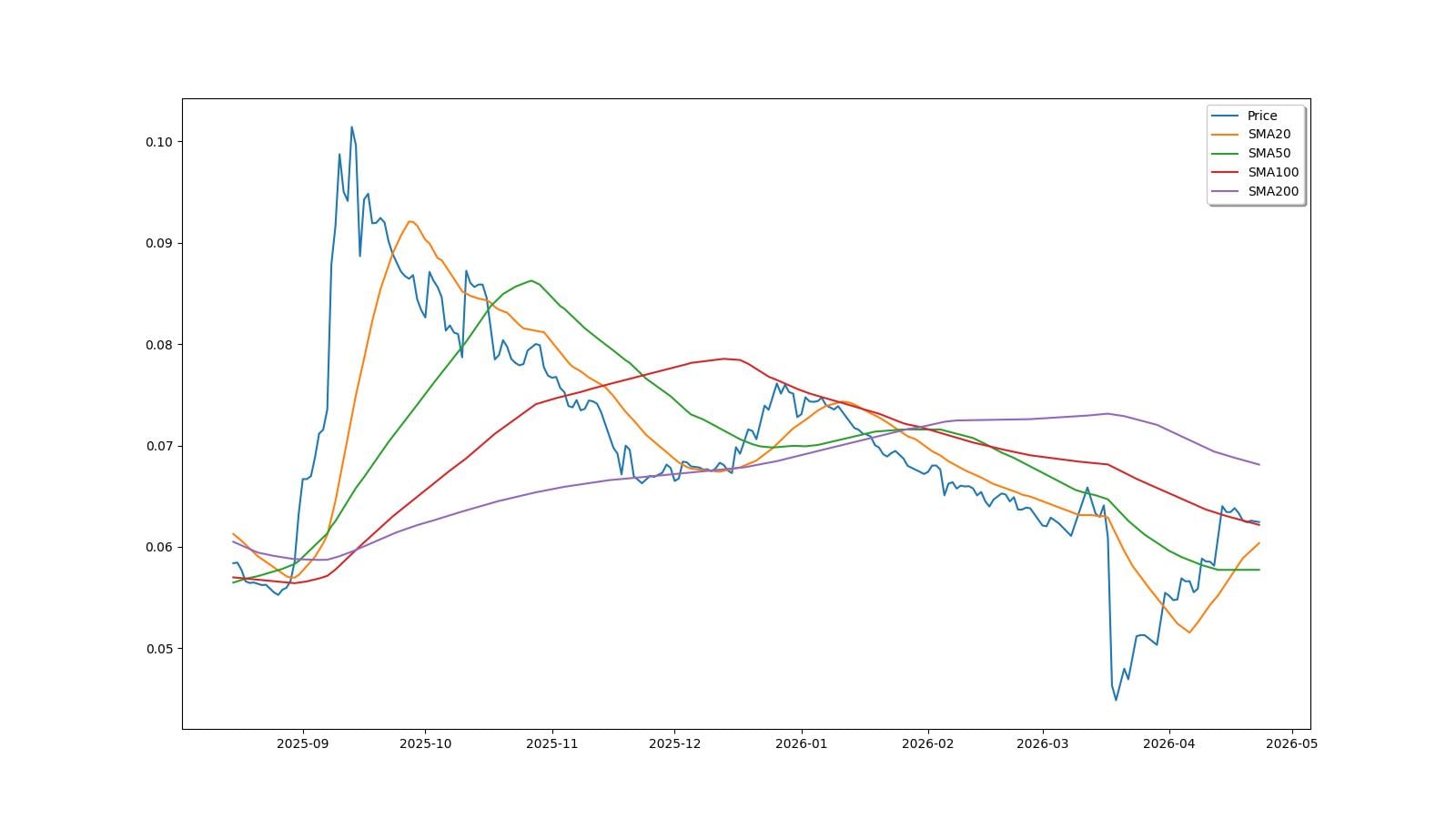 StorX Network Simple Moving Averages