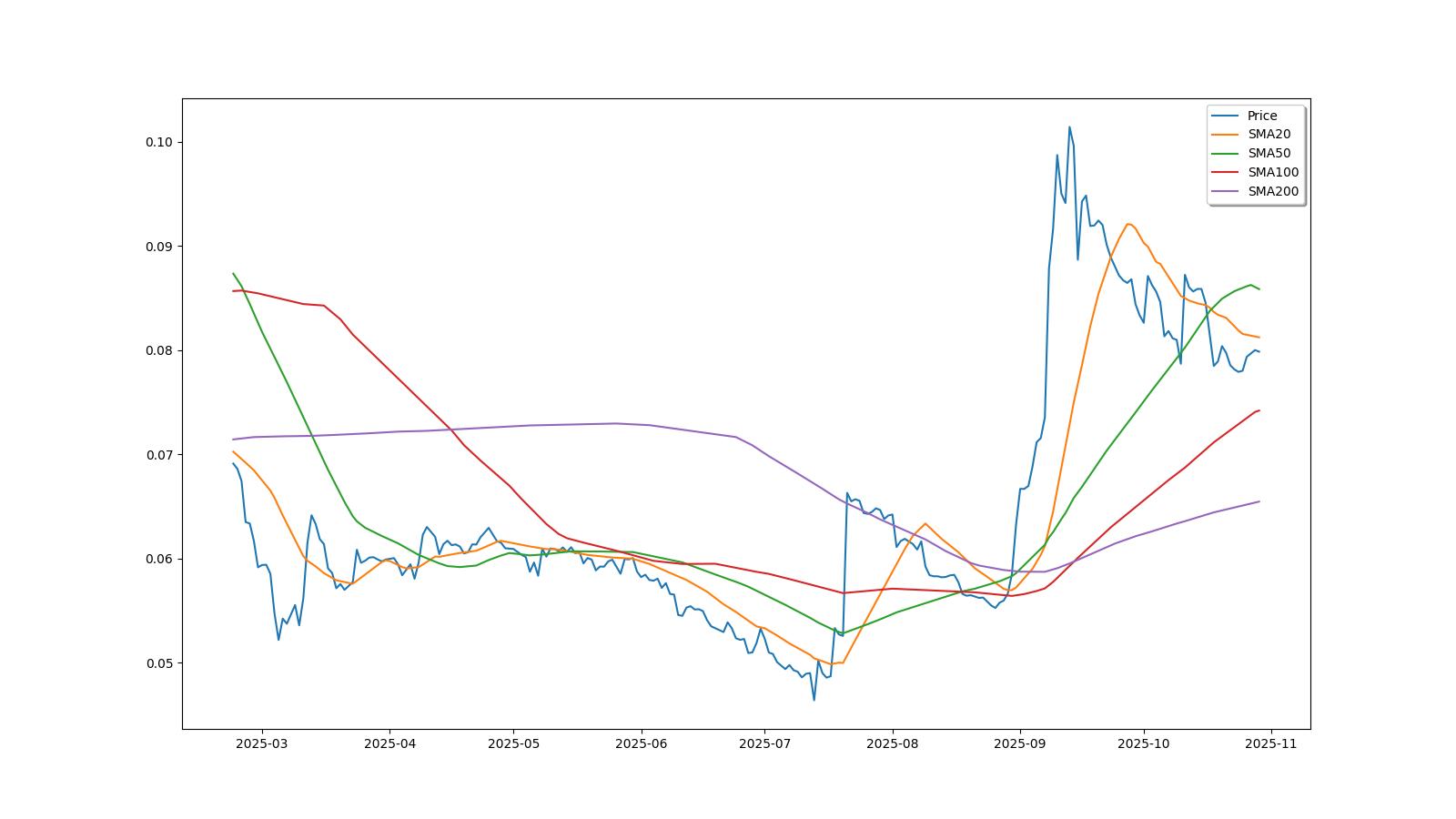 StorX Network Simple Moving Averages
