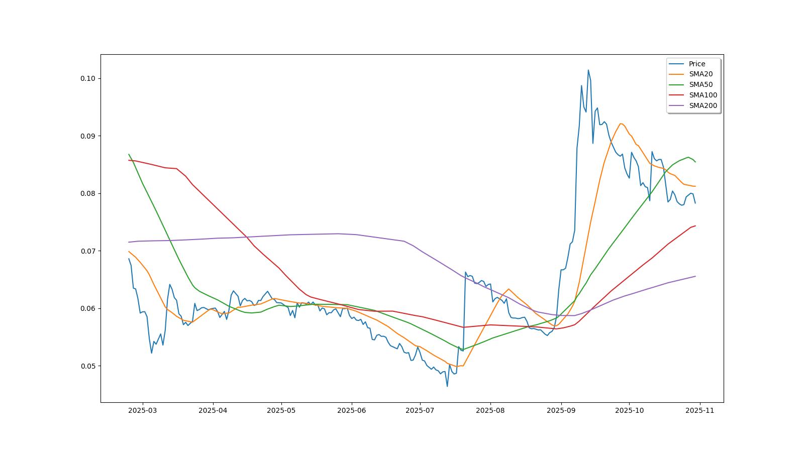 StorX Network Simple Moving Averages
