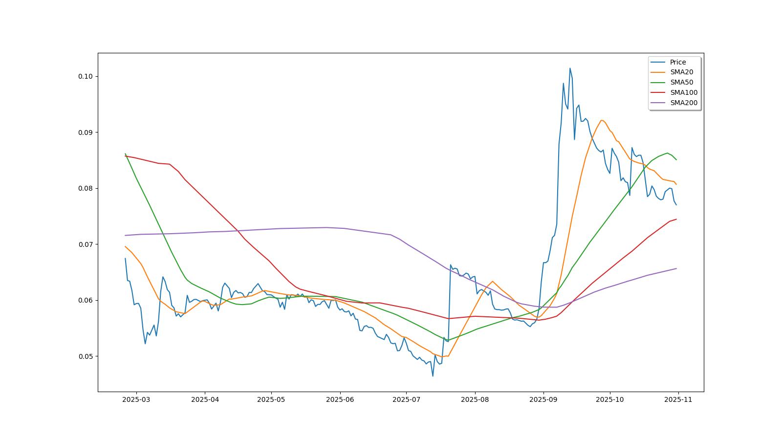 StorX Network Simple Moving Averages