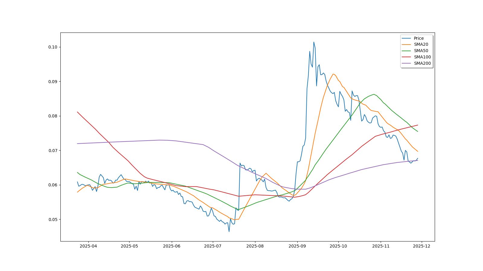 StorX Network Simple Moving Averages