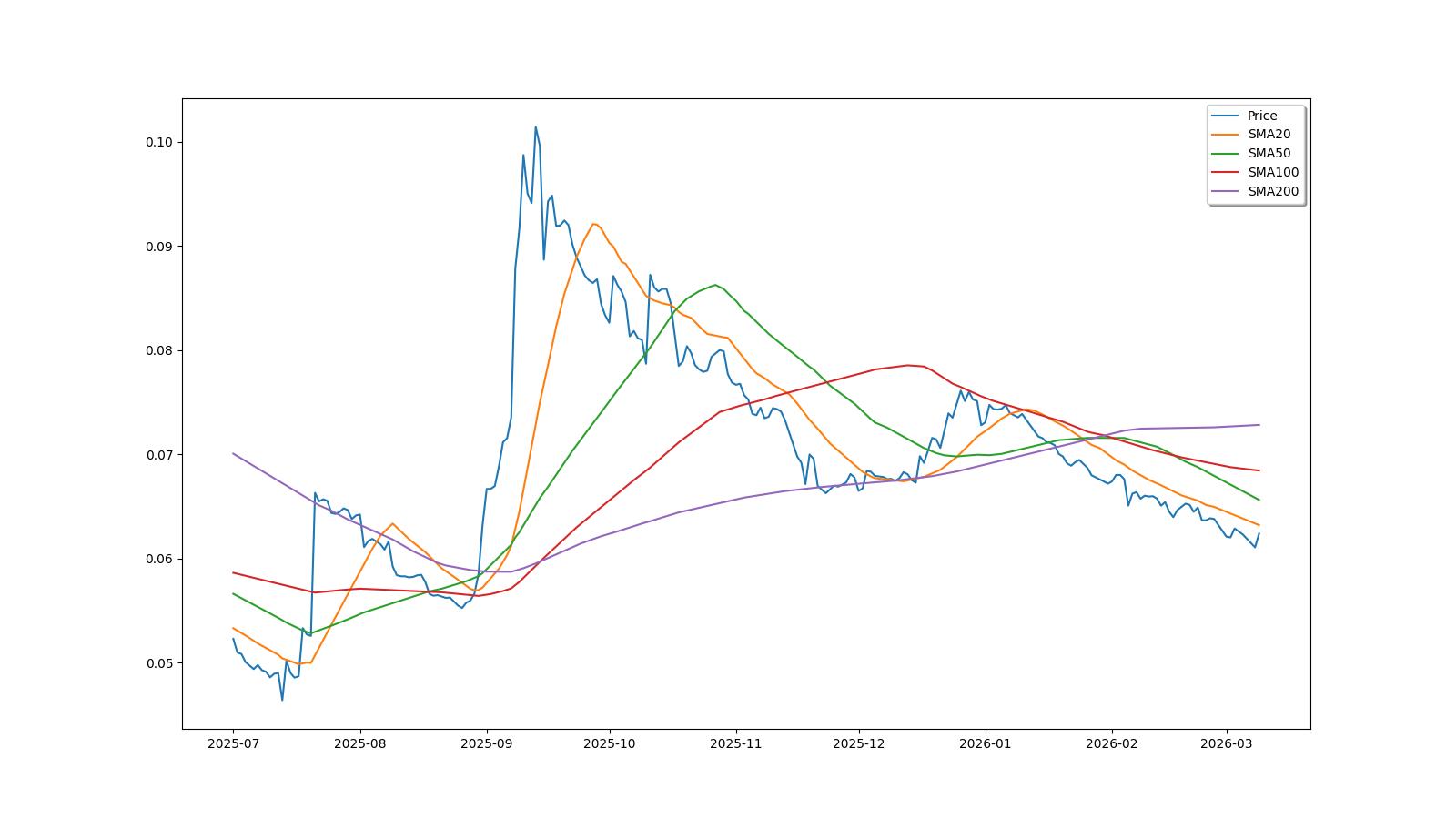 StorX Network Simple Moving Averages