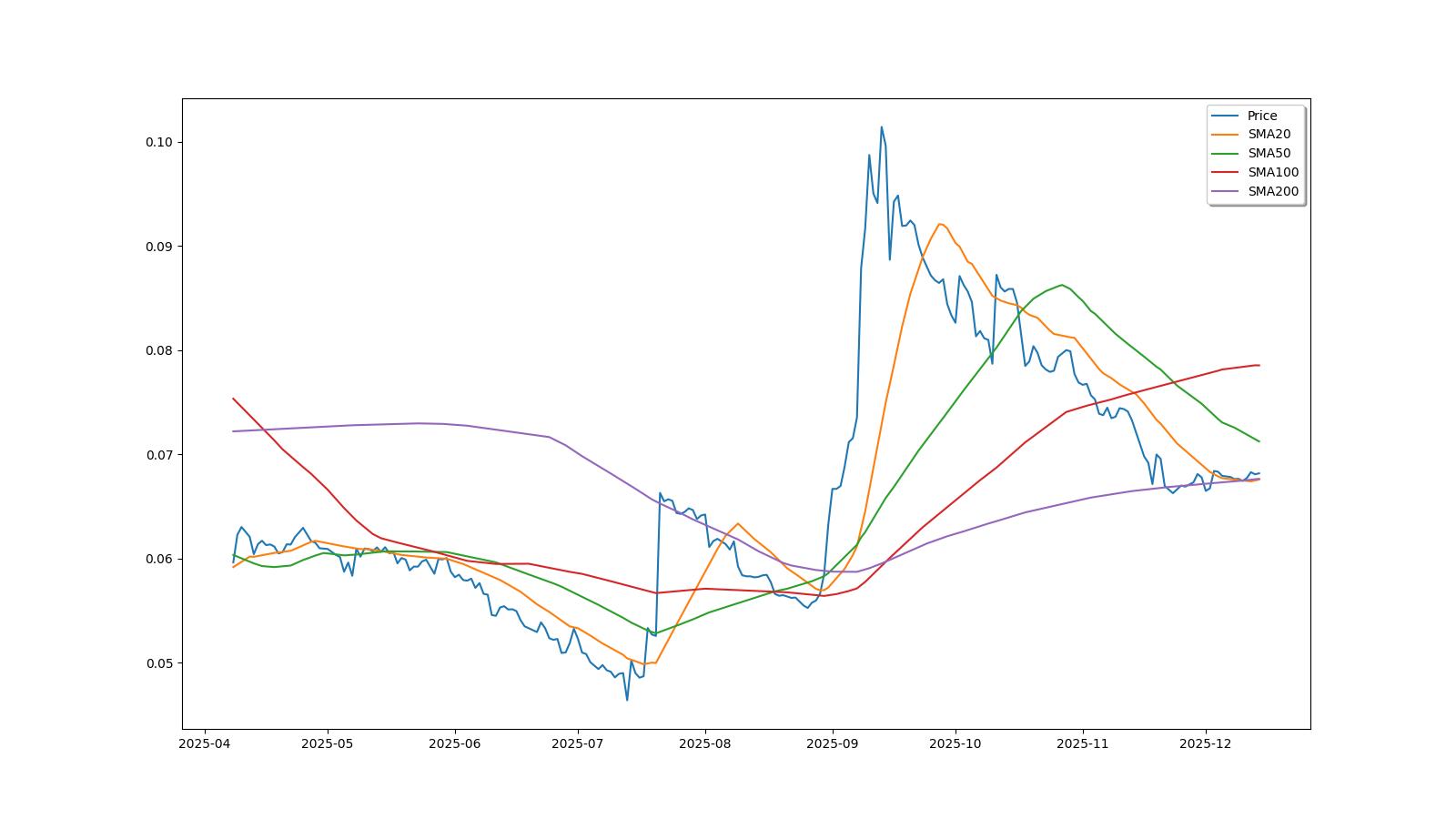 StorX Network Simple Moving Averages