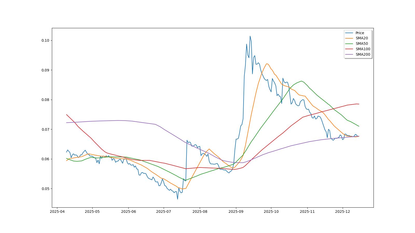 StorX Network Simple Moving Averages