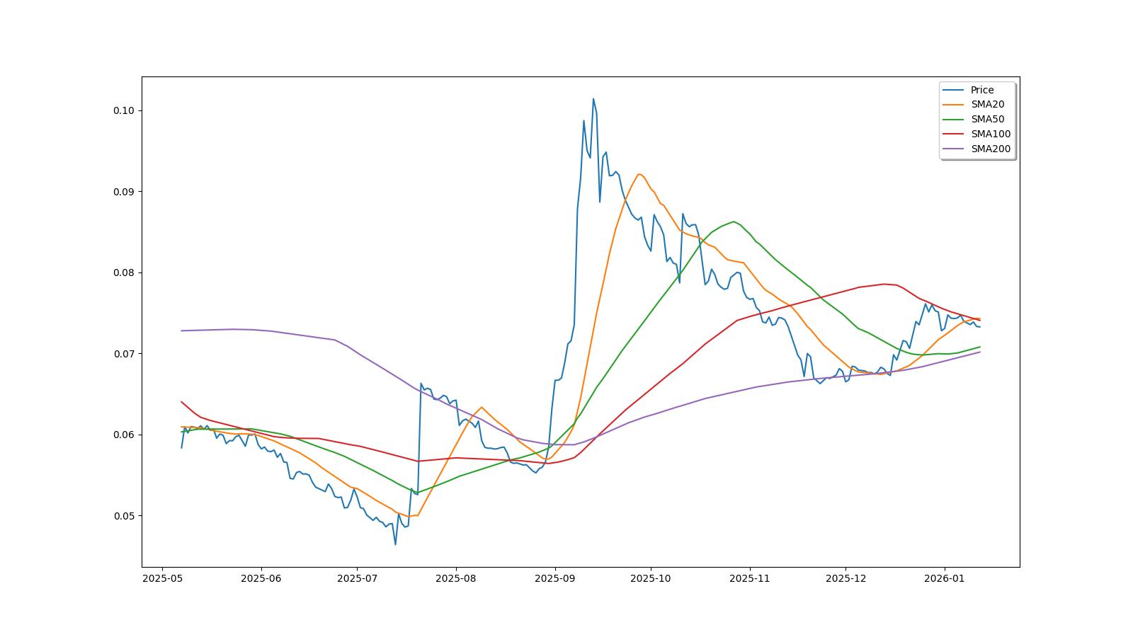 StorX Network Simple Moving Averages