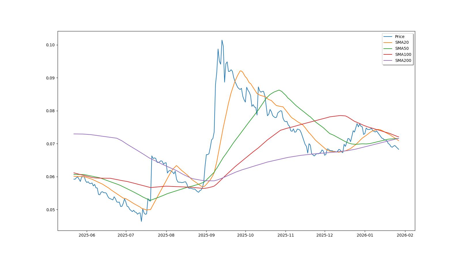 StorX Network Simple Moving Averages