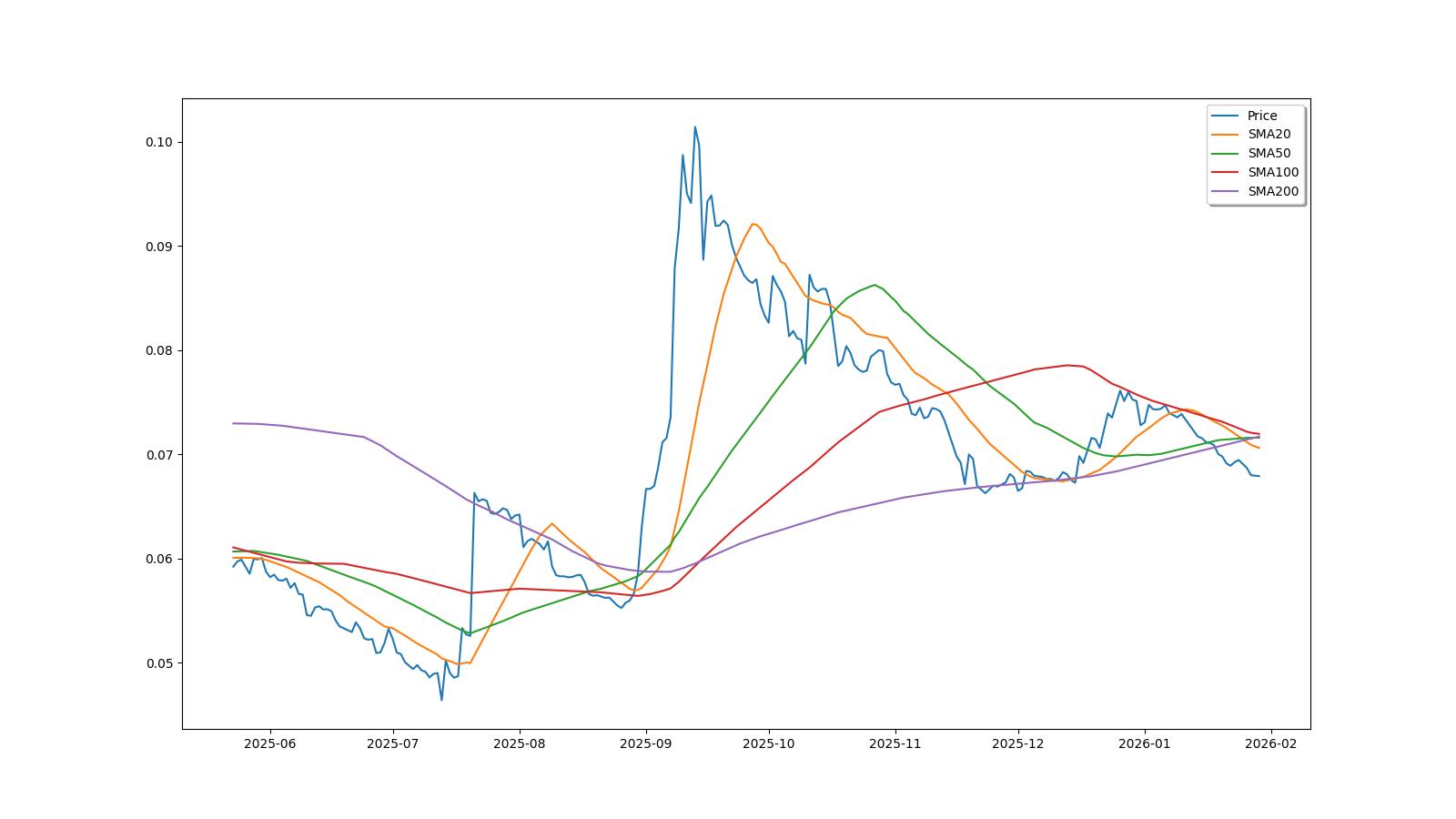 StorX Network Simple Moving Averages