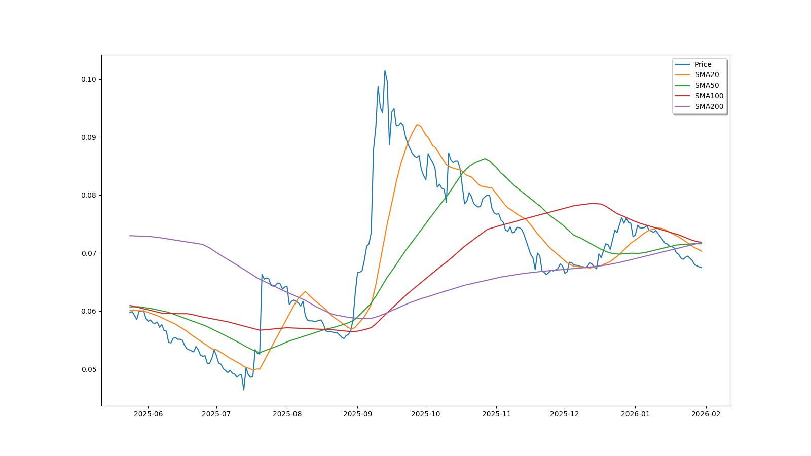 StorX Network Simple Moving Averages