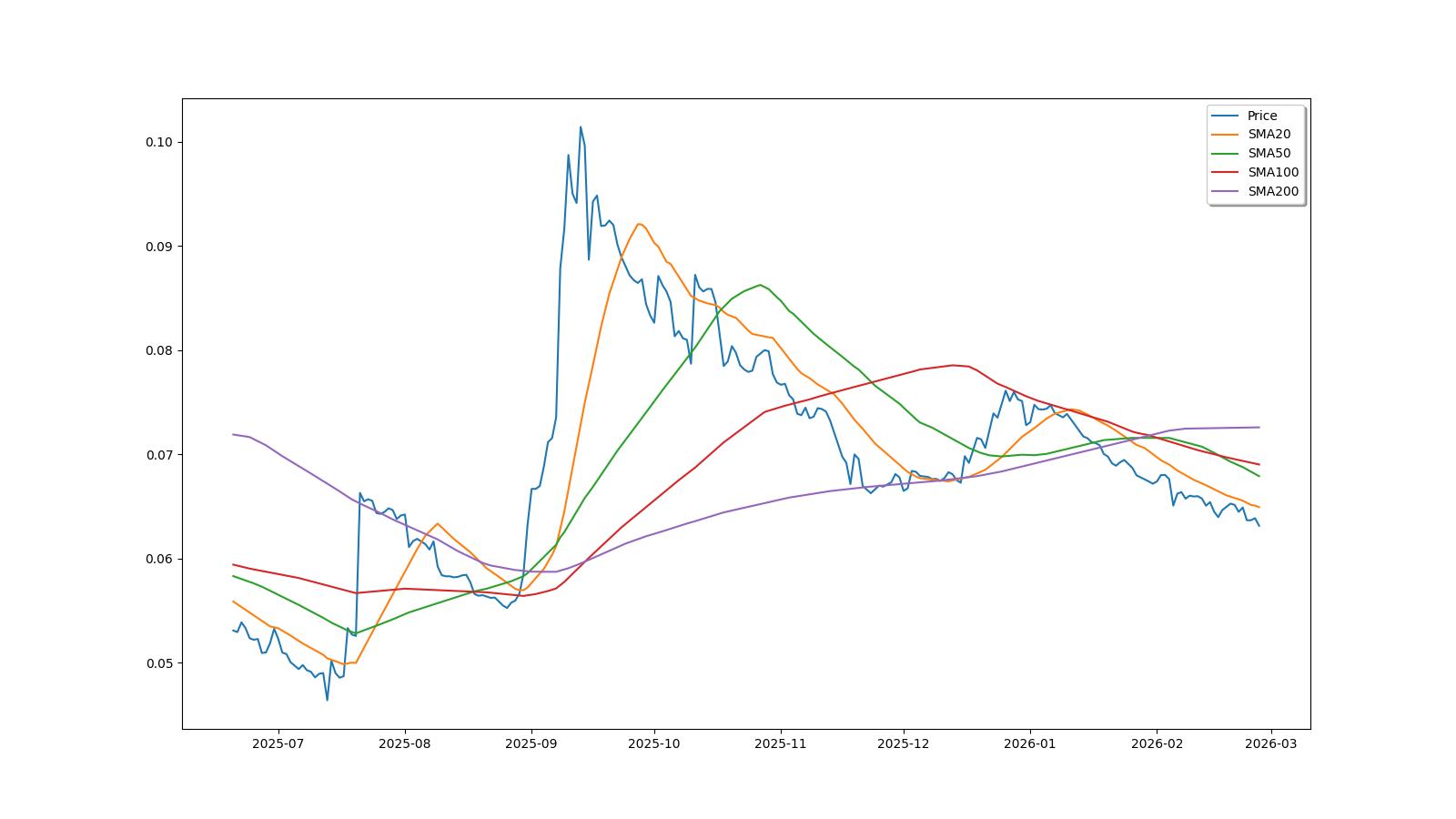 StorX Network Simple Moving Averages