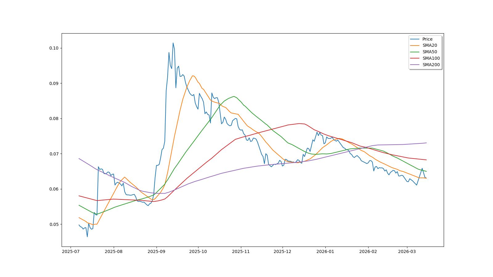 StorX Network Simple Moving Averages