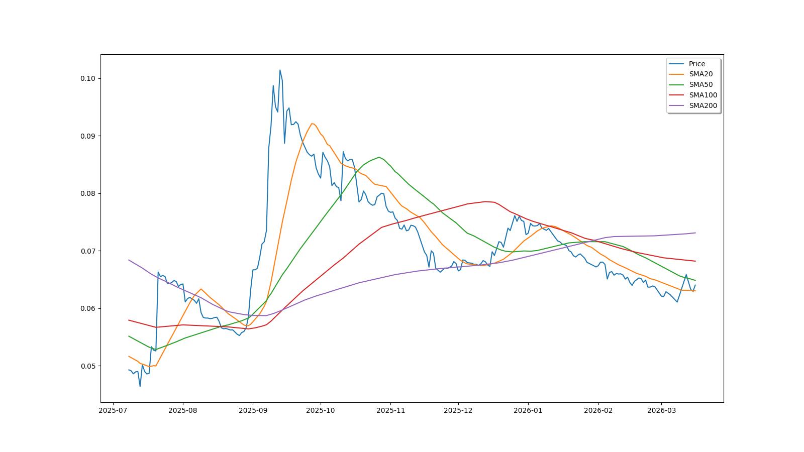 StorX Network Simple Moving Averages