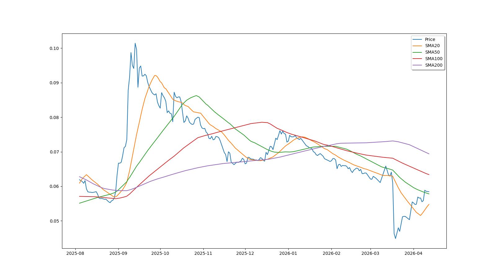 StorX Network Simple Moving Averages