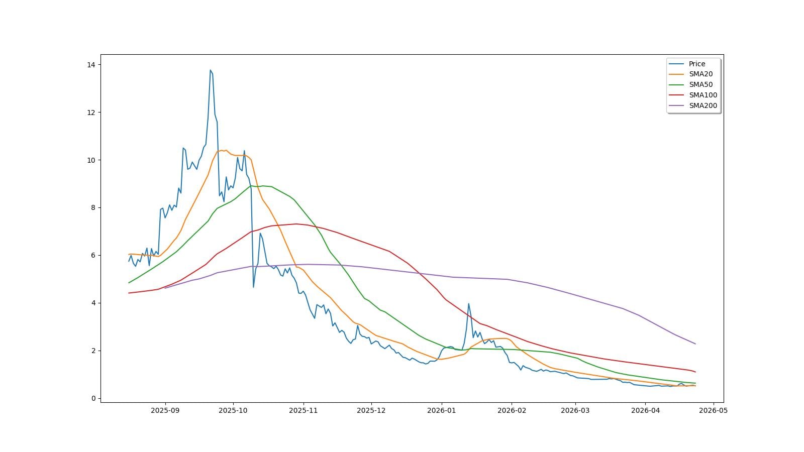 Story Simple Moving Averages