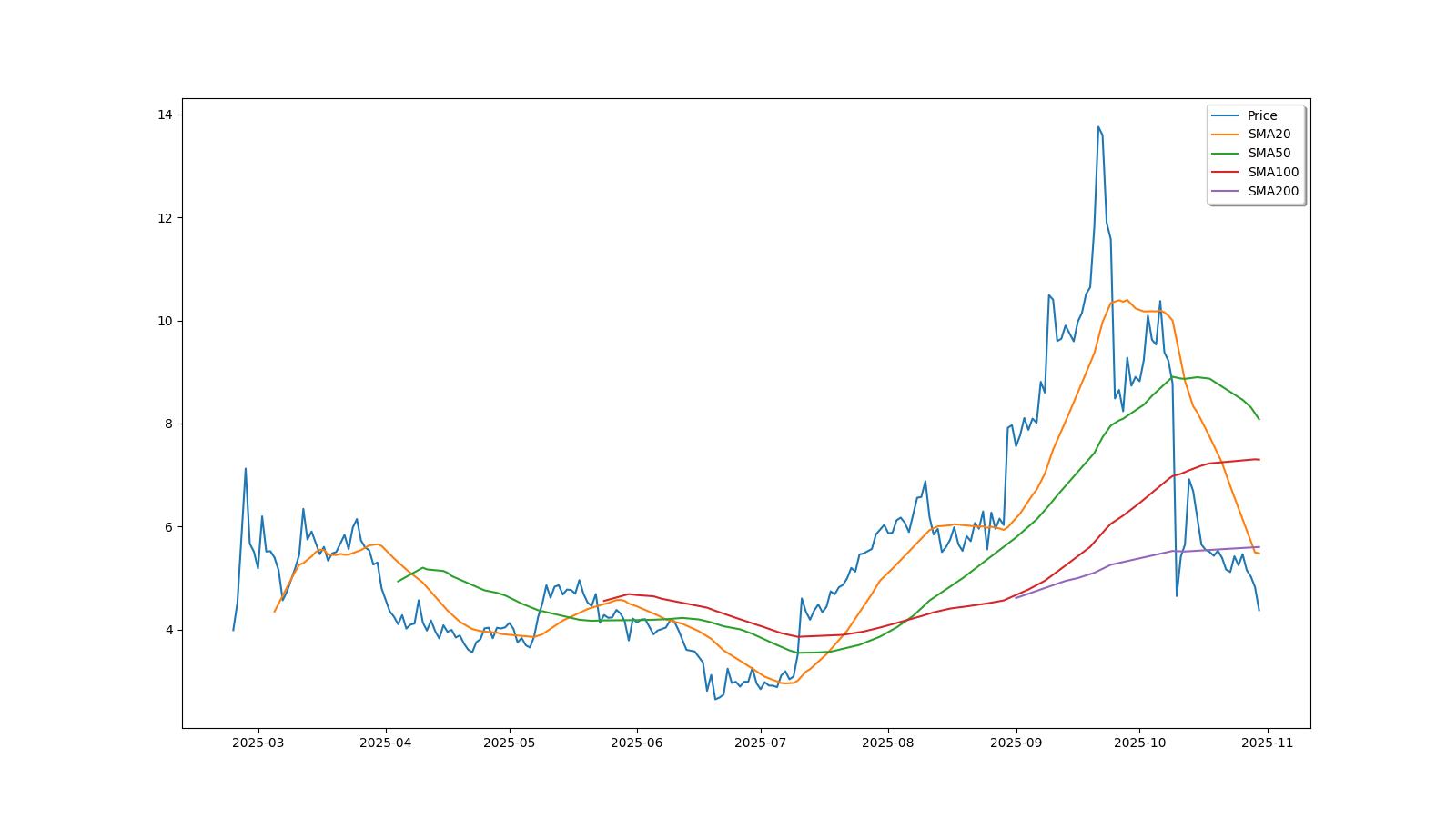 Story Simple Moving Averages