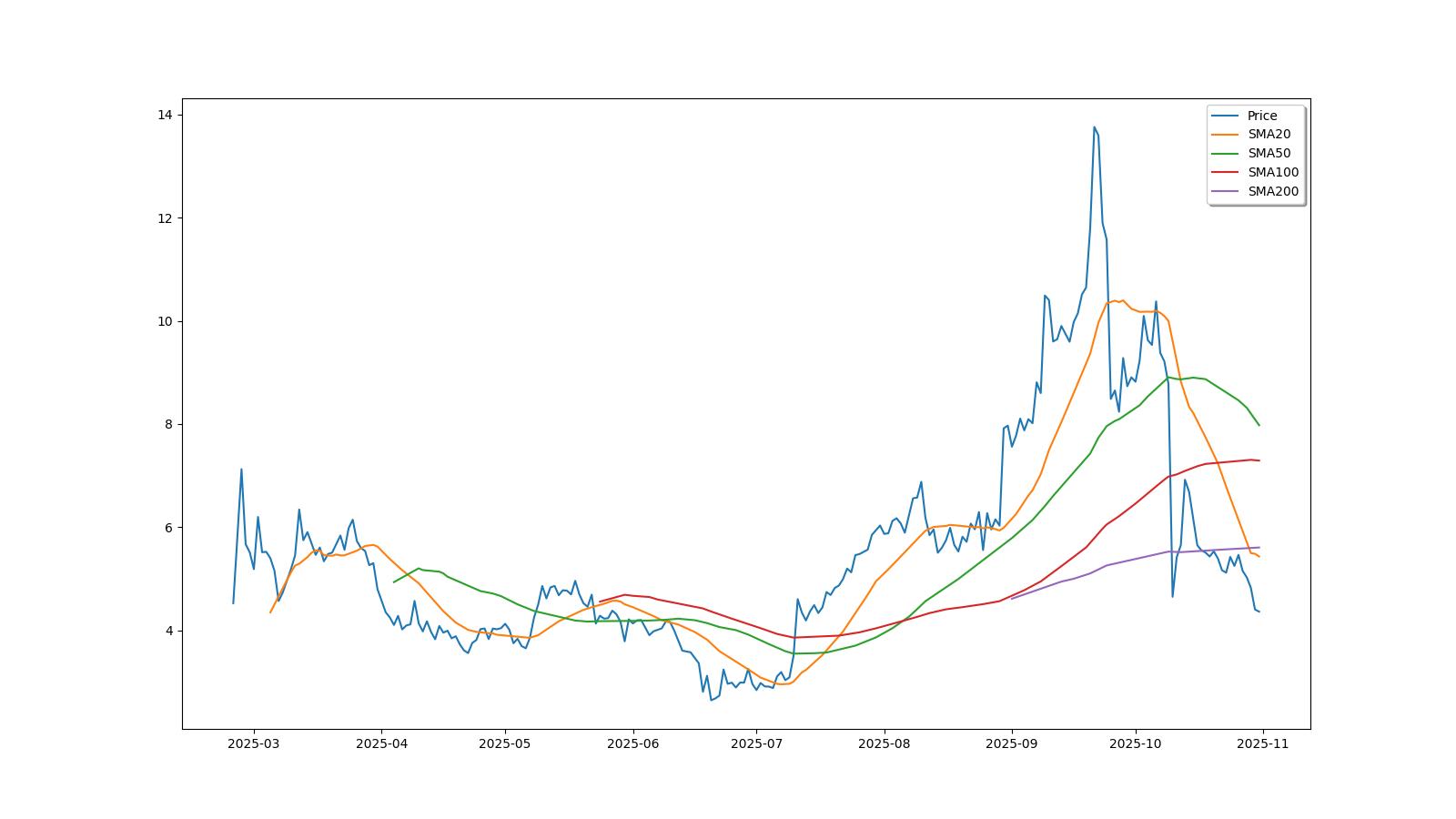 Story Simple Moving Averages