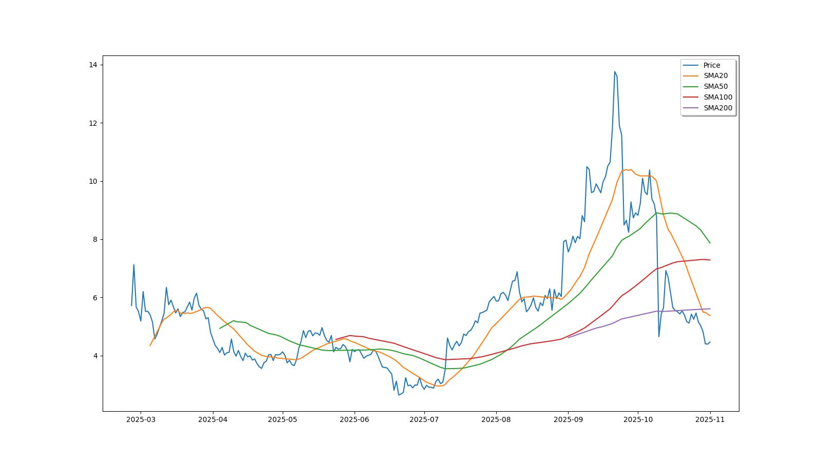 Story Simple Moving Averages