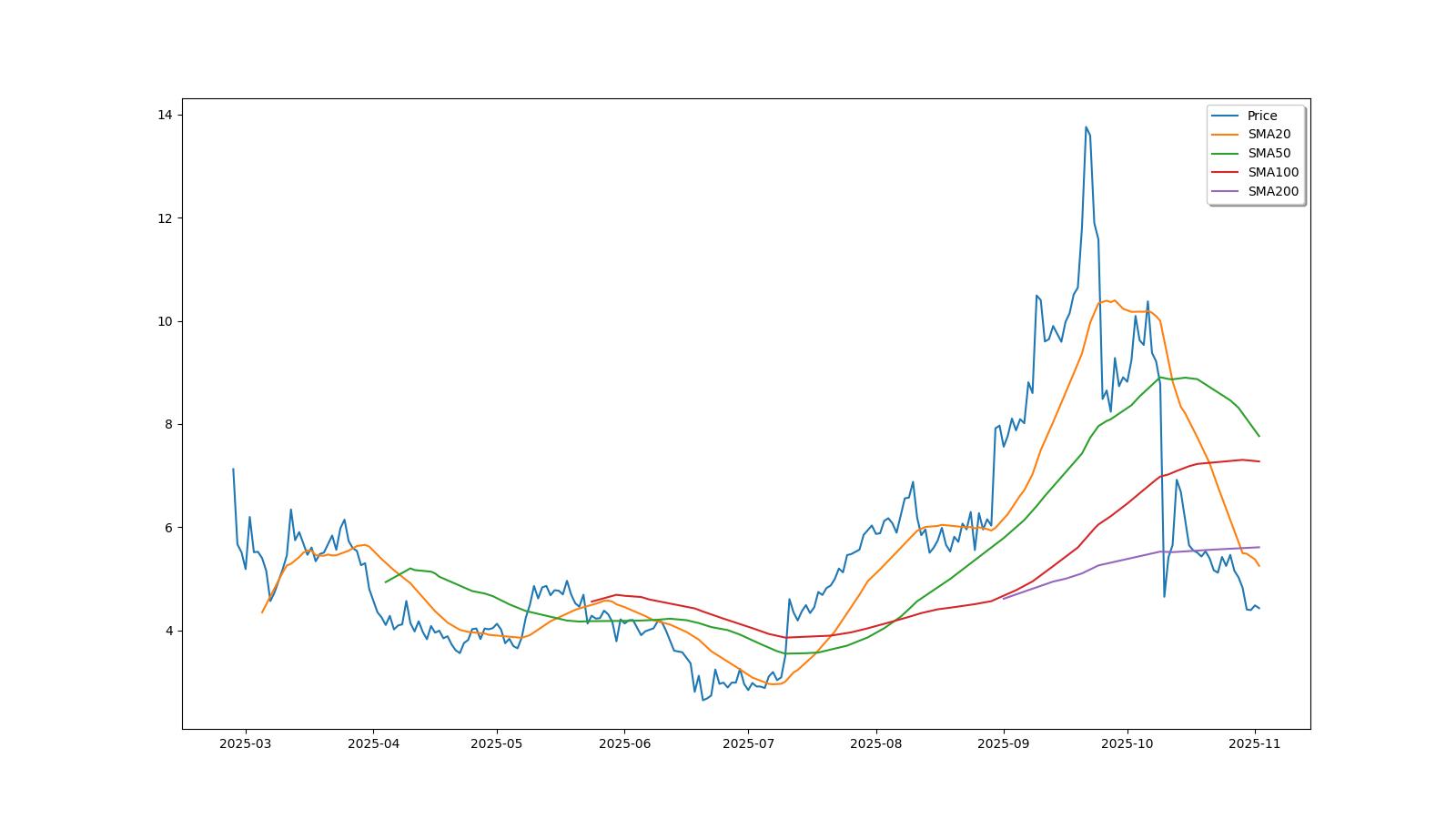 Story Simple Moving Averages