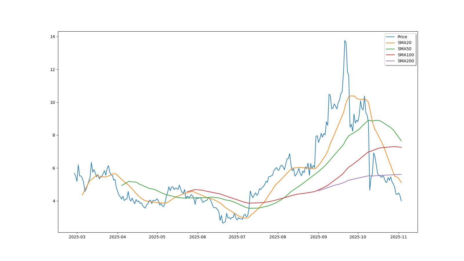 Story Simple Moving Averages