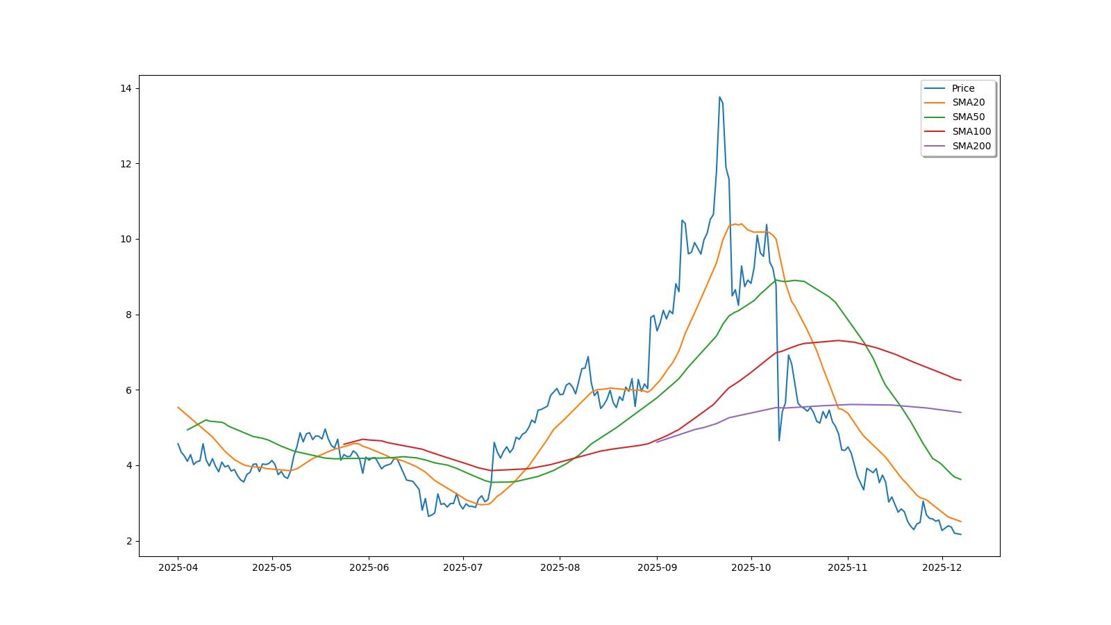 Story Simple Moving Averages
