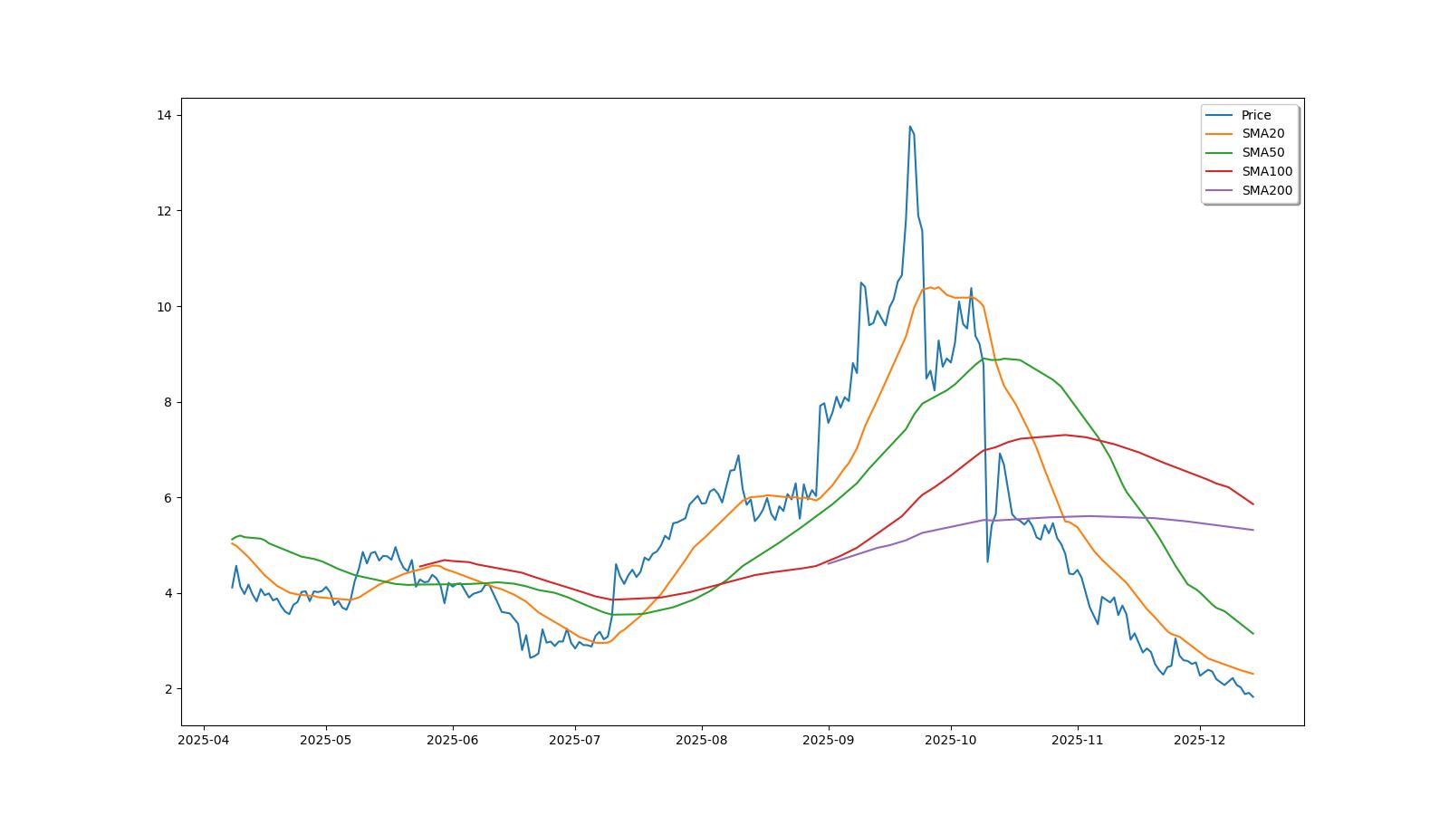 Story Simple Moving Averages