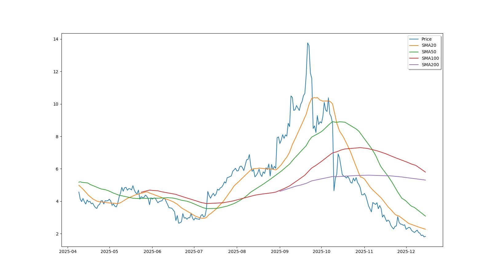 Story Simple Moving Averages