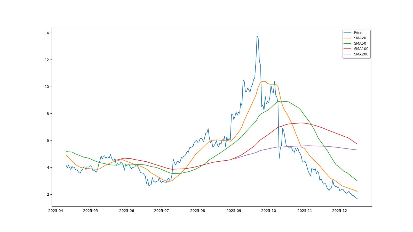Story Simple Moving Averages