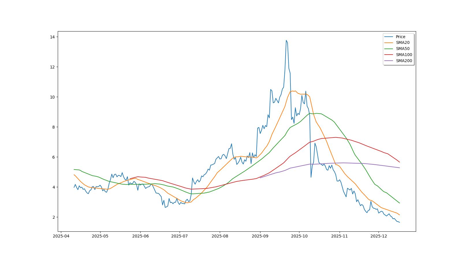 Story Simple Moving Averages
