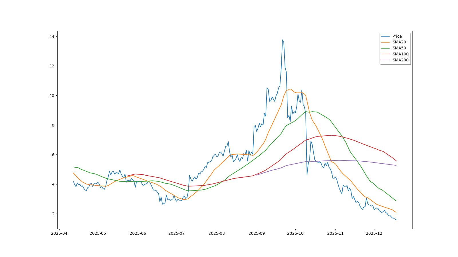 Story Simple Moving Averages