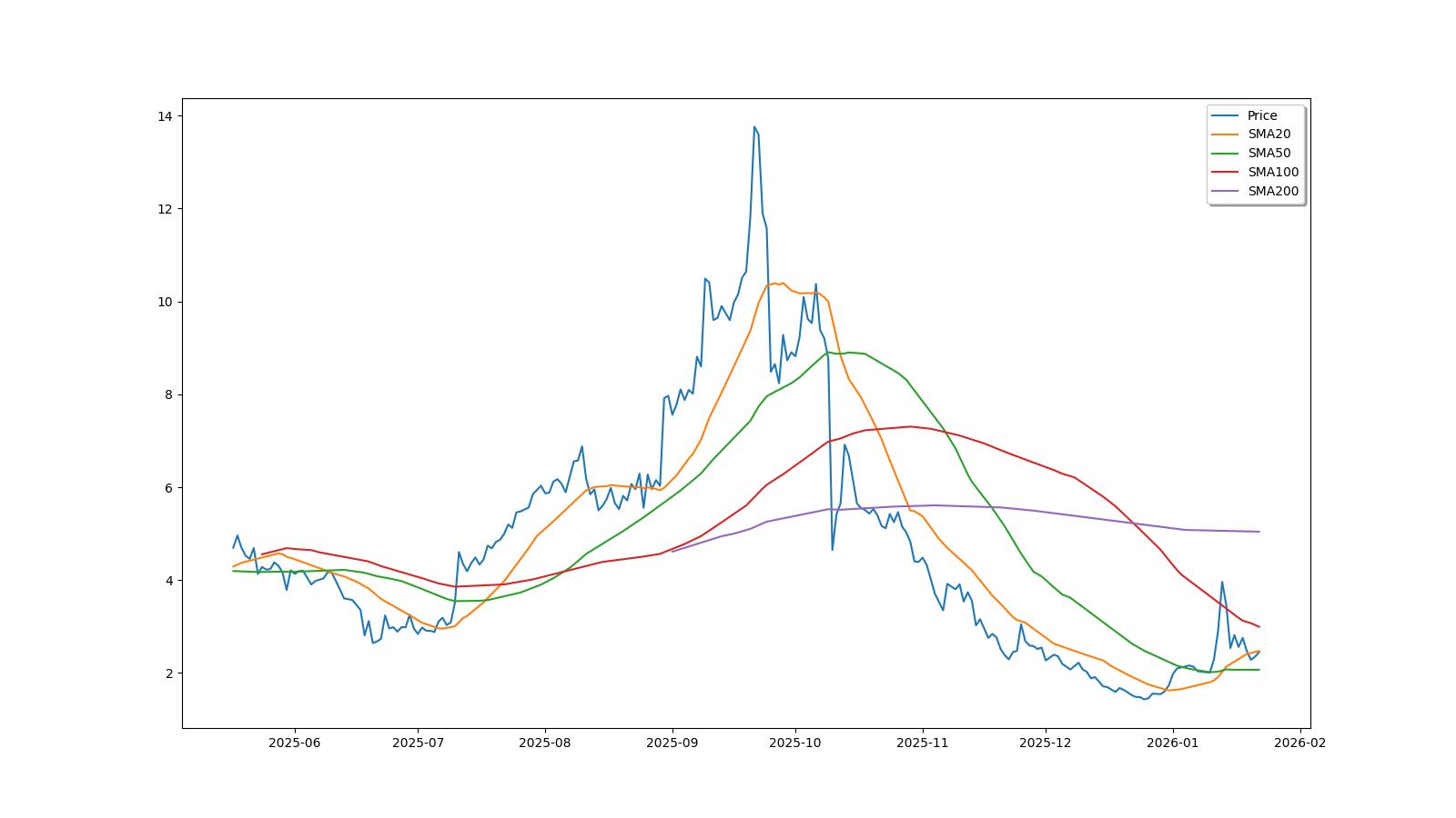 Story Simple Moving Averages