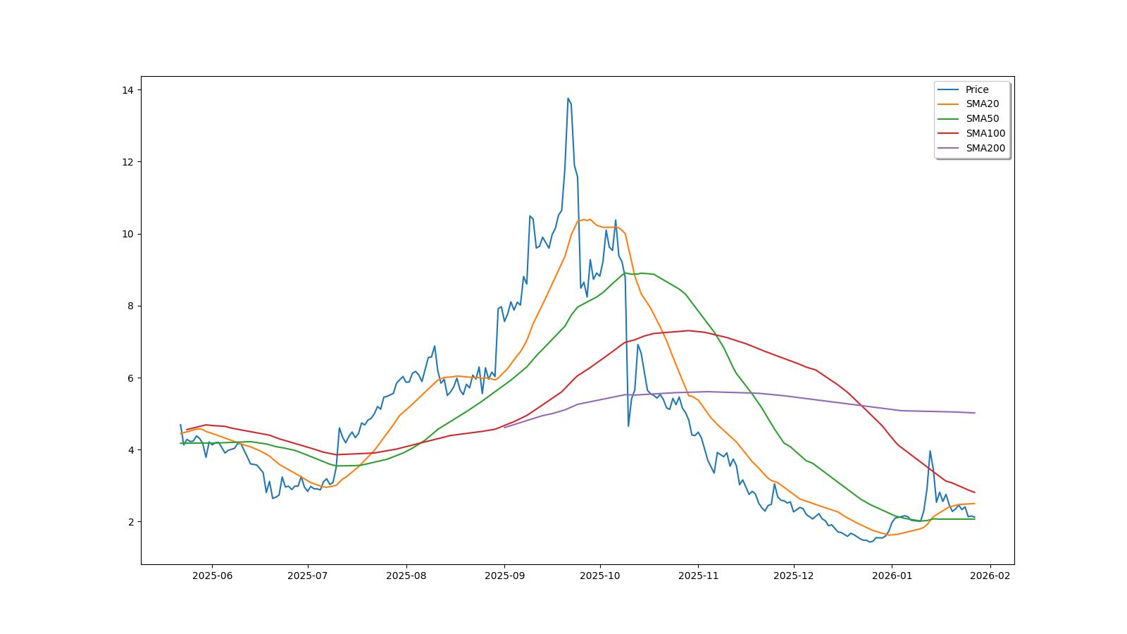 Story Simple Moving Averages