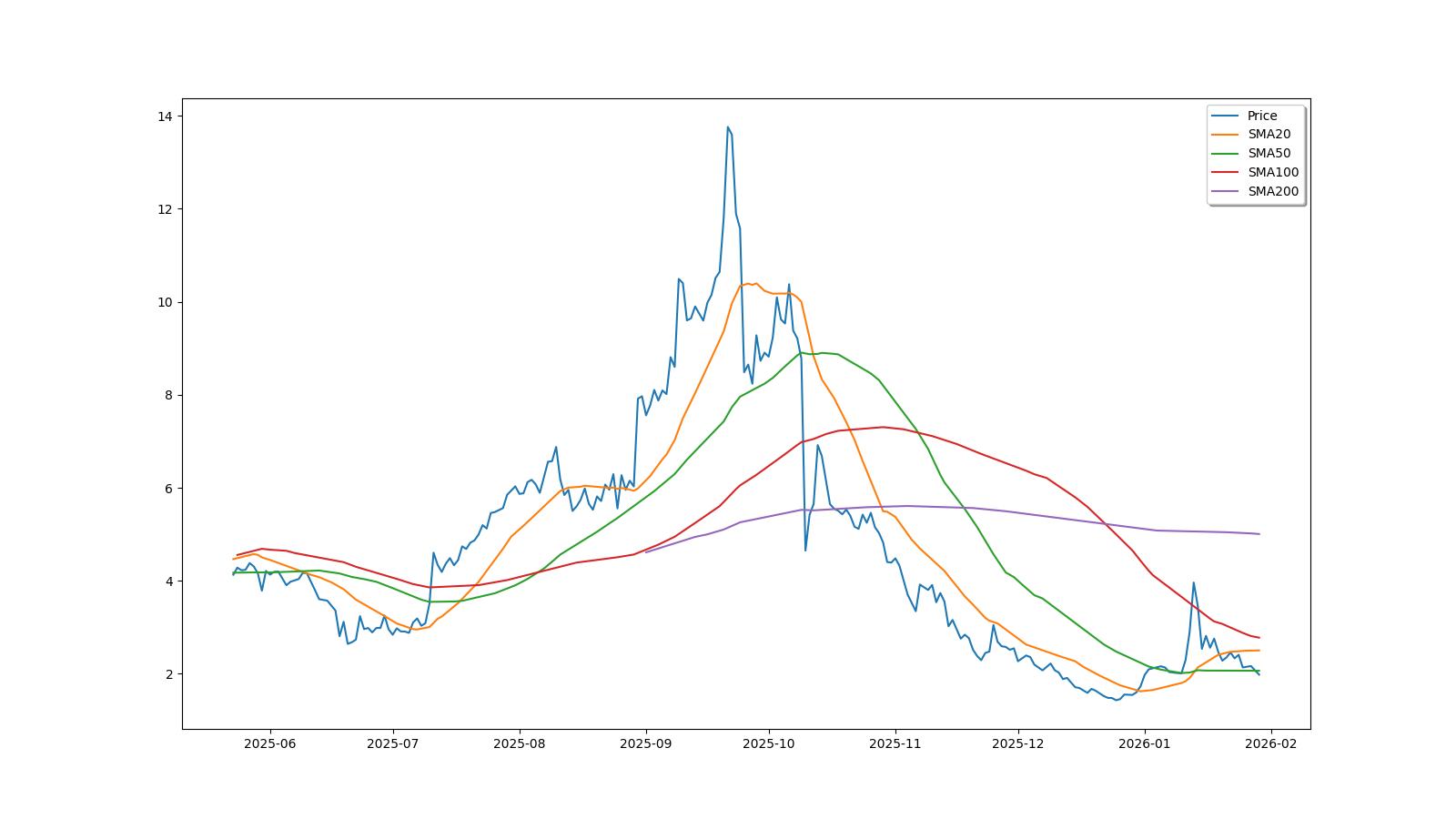 Story Simple Moving Averages