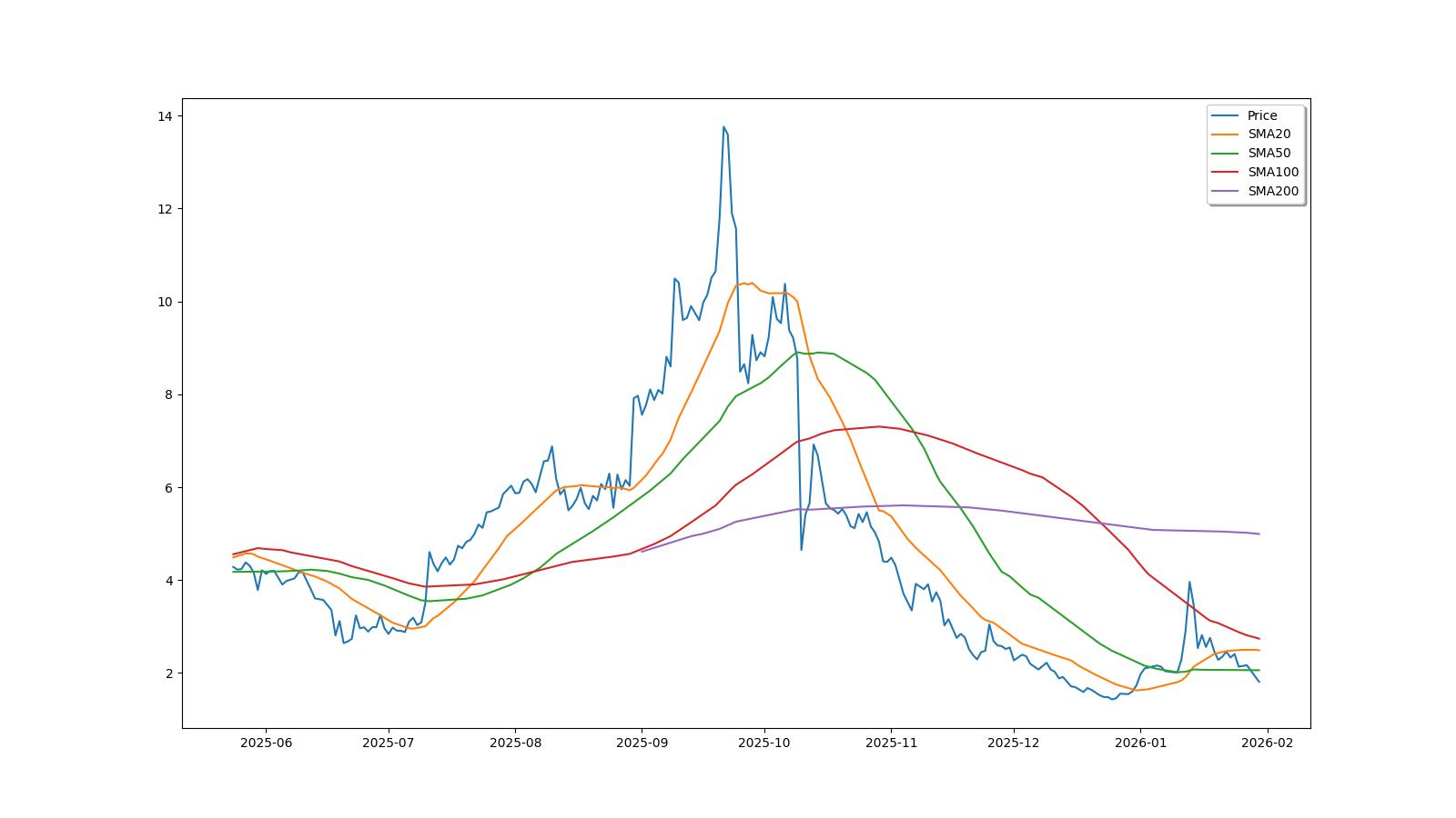 Story Simple Moving Averages