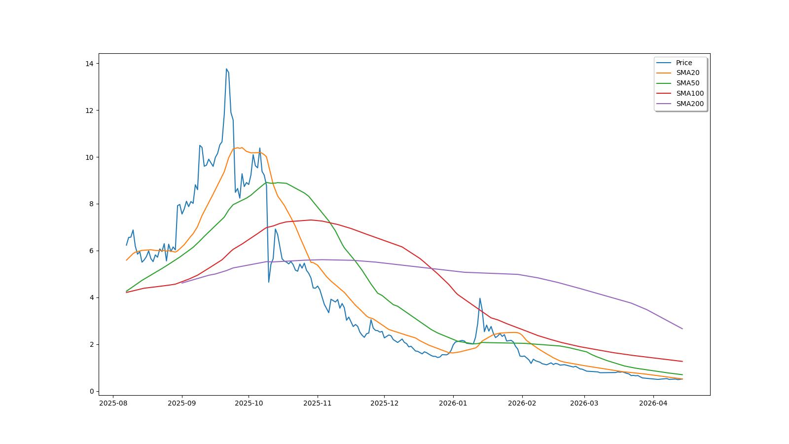 Story Simple Moving Averages