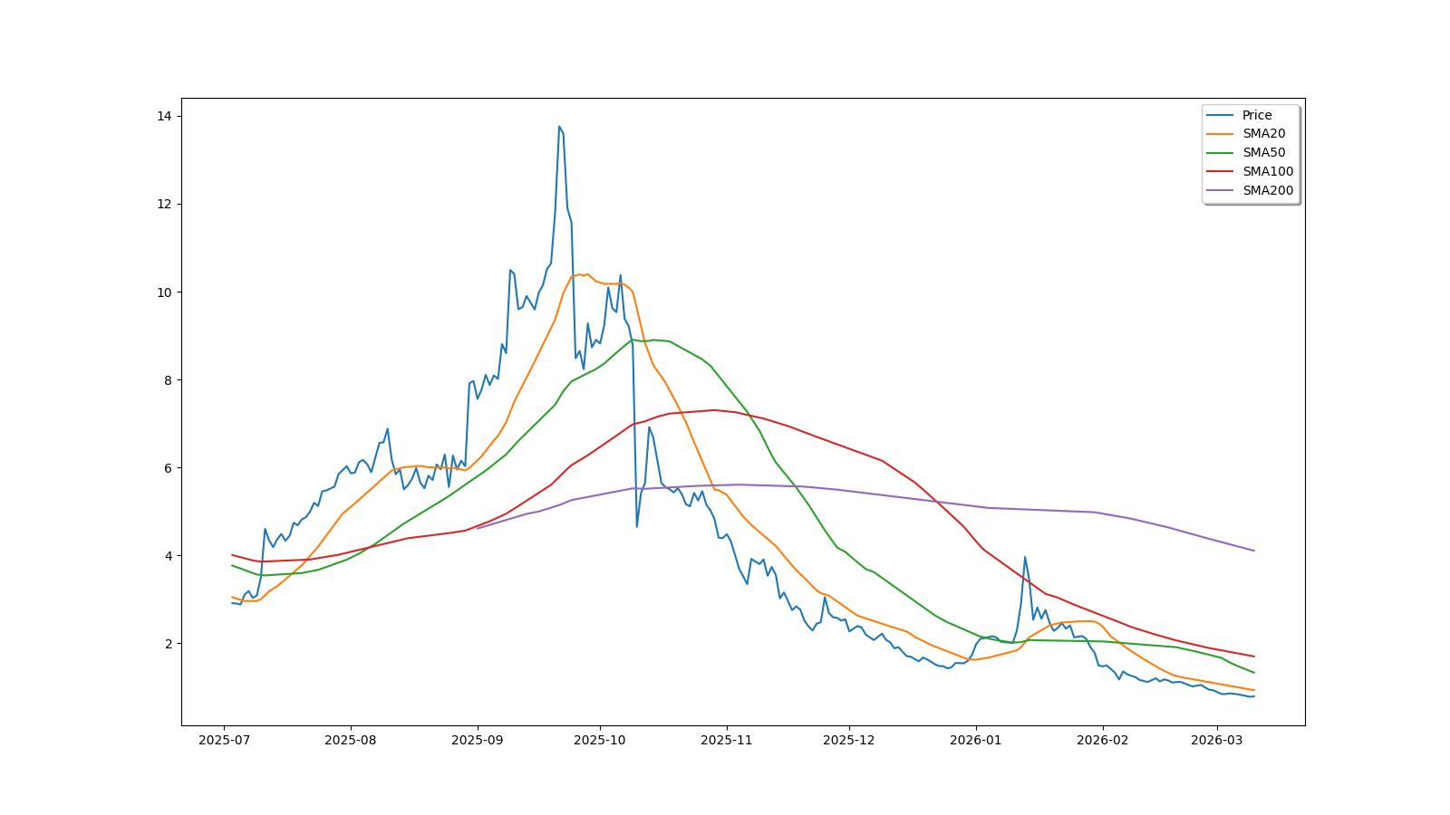 Story Simple Moving Averages