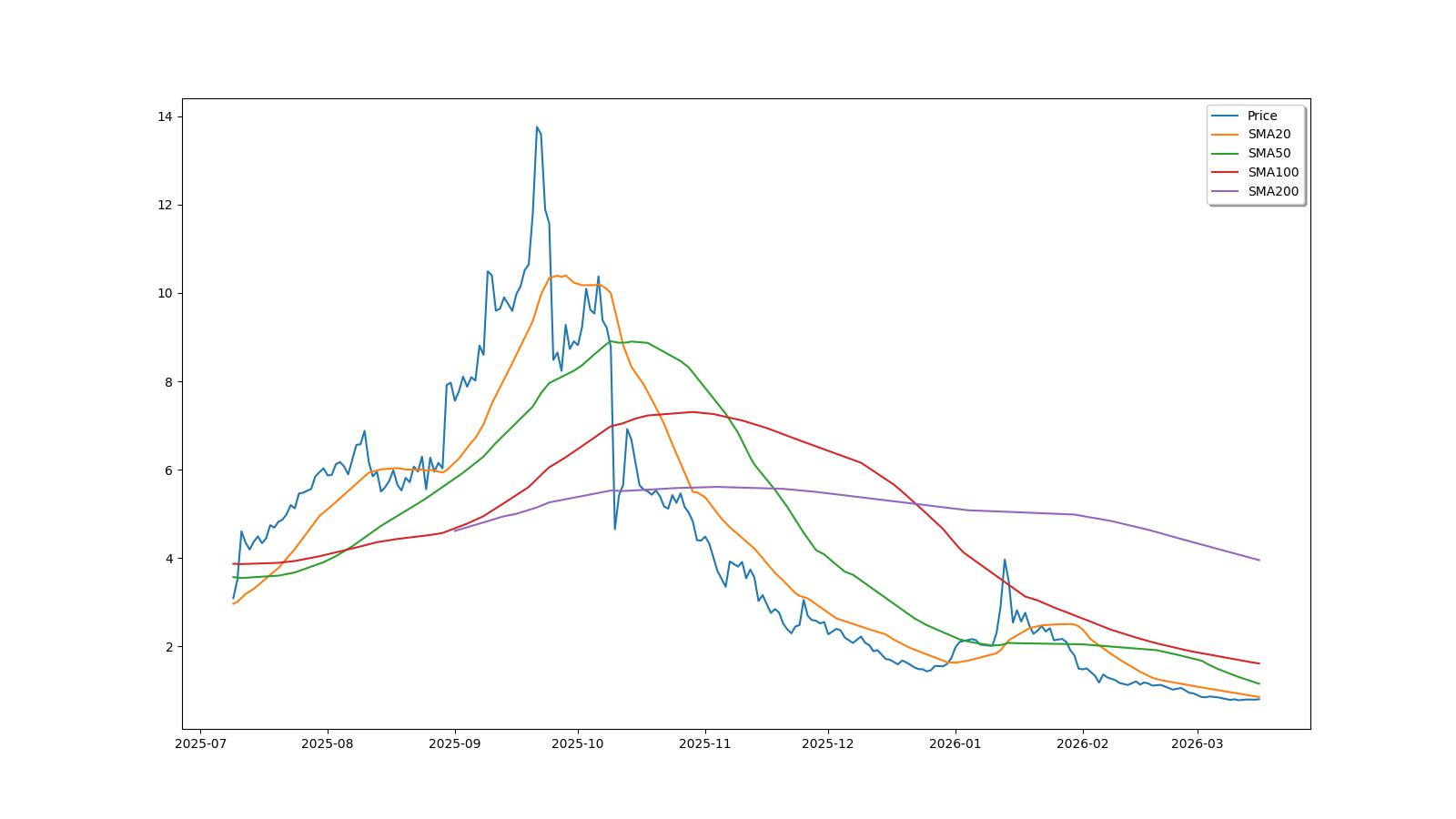 Story Simple Moving Averages