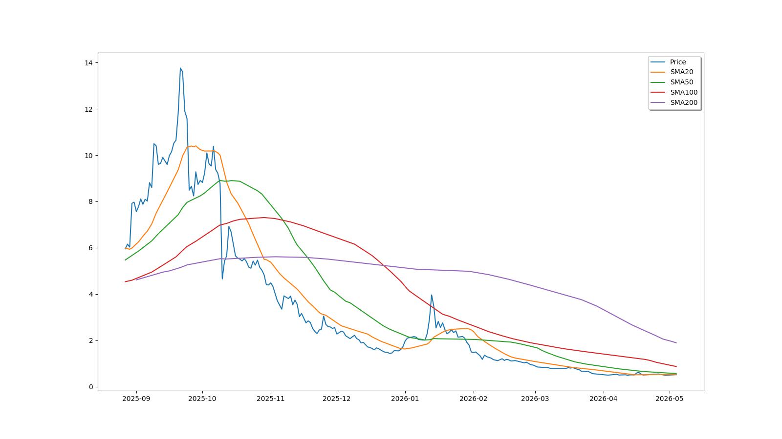 Story Simple Moving Averages