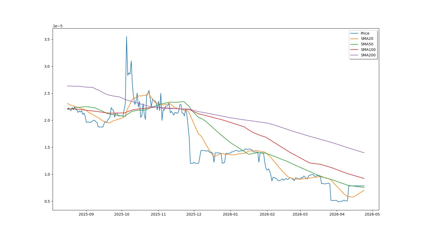 Story Simple Moving Averages