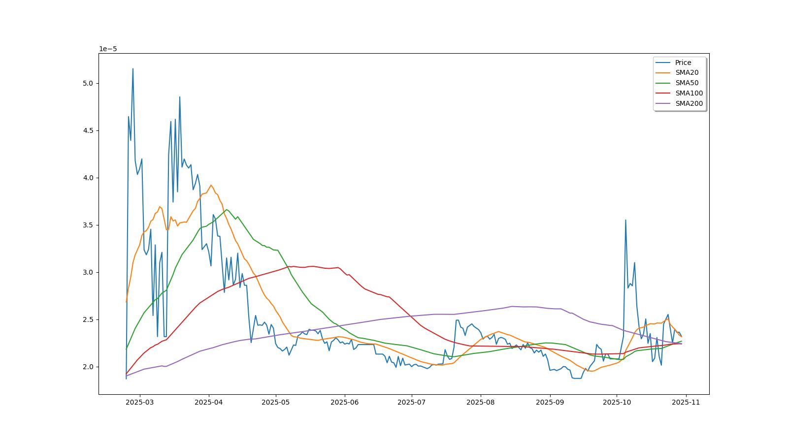 Story Simple Moving Averages