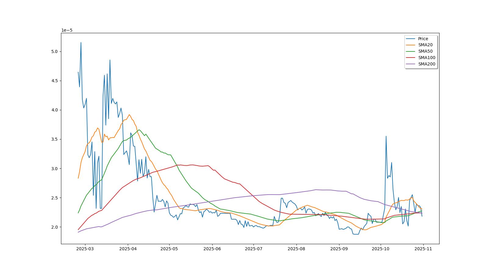 Story Simple Moving Averages