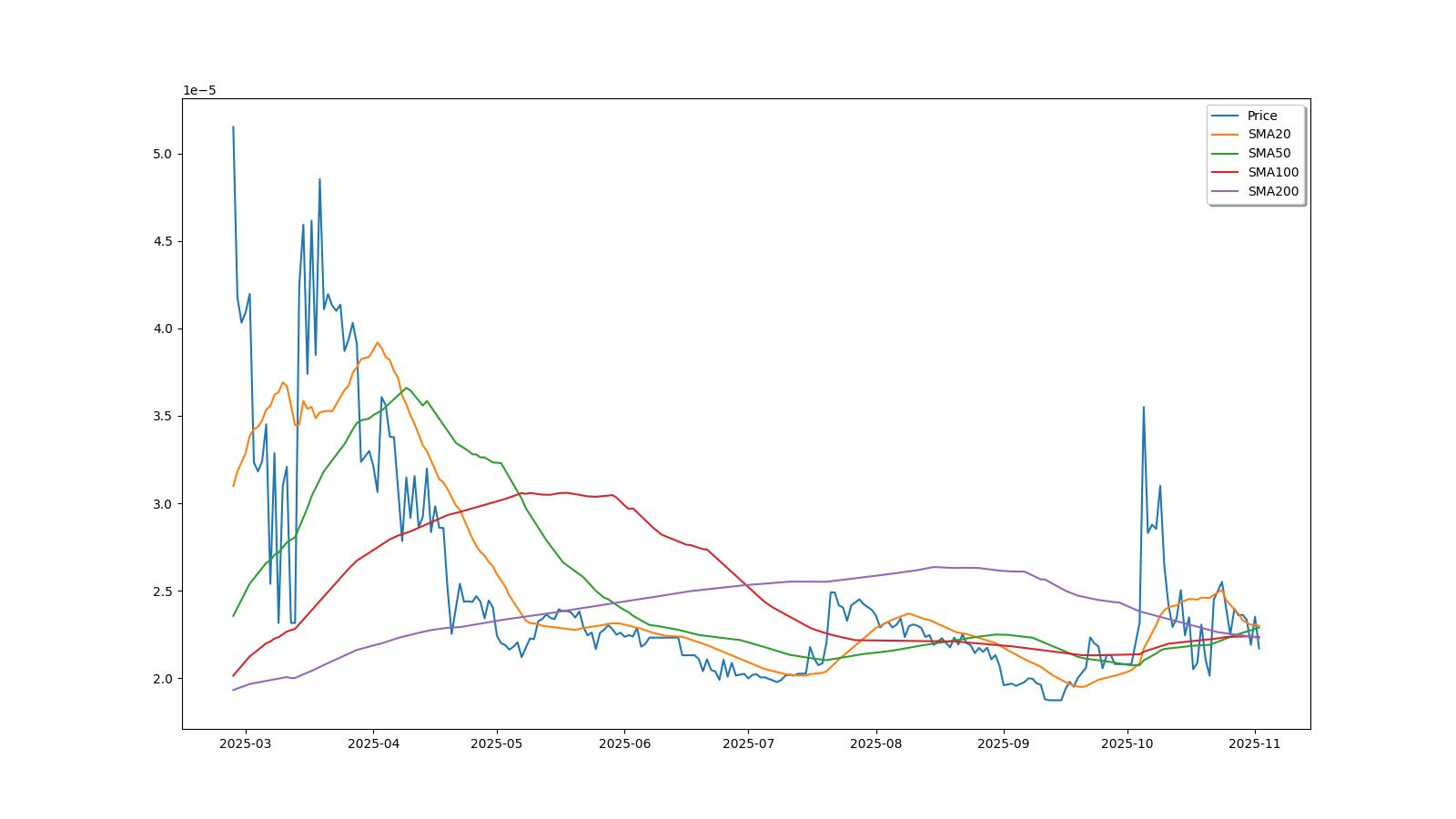 Story Simple Moving Averages