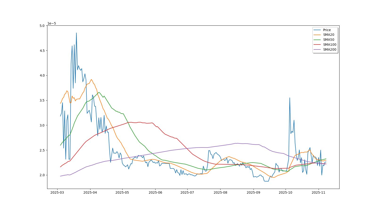 Story Simple Moving Averages