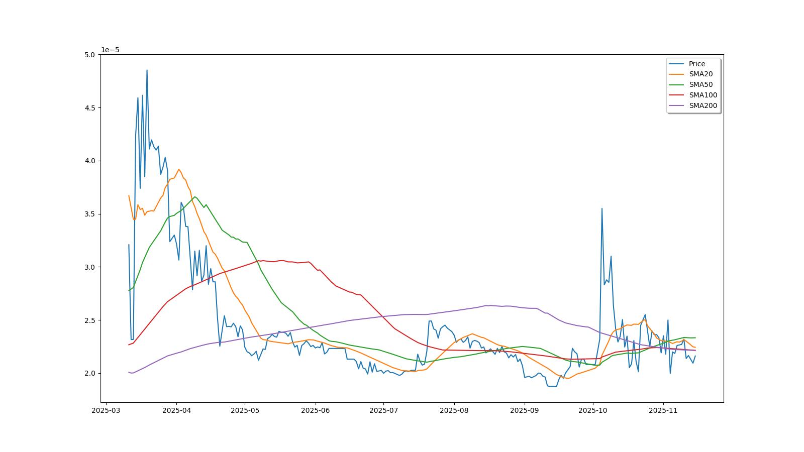 Story Simple Moving Averages