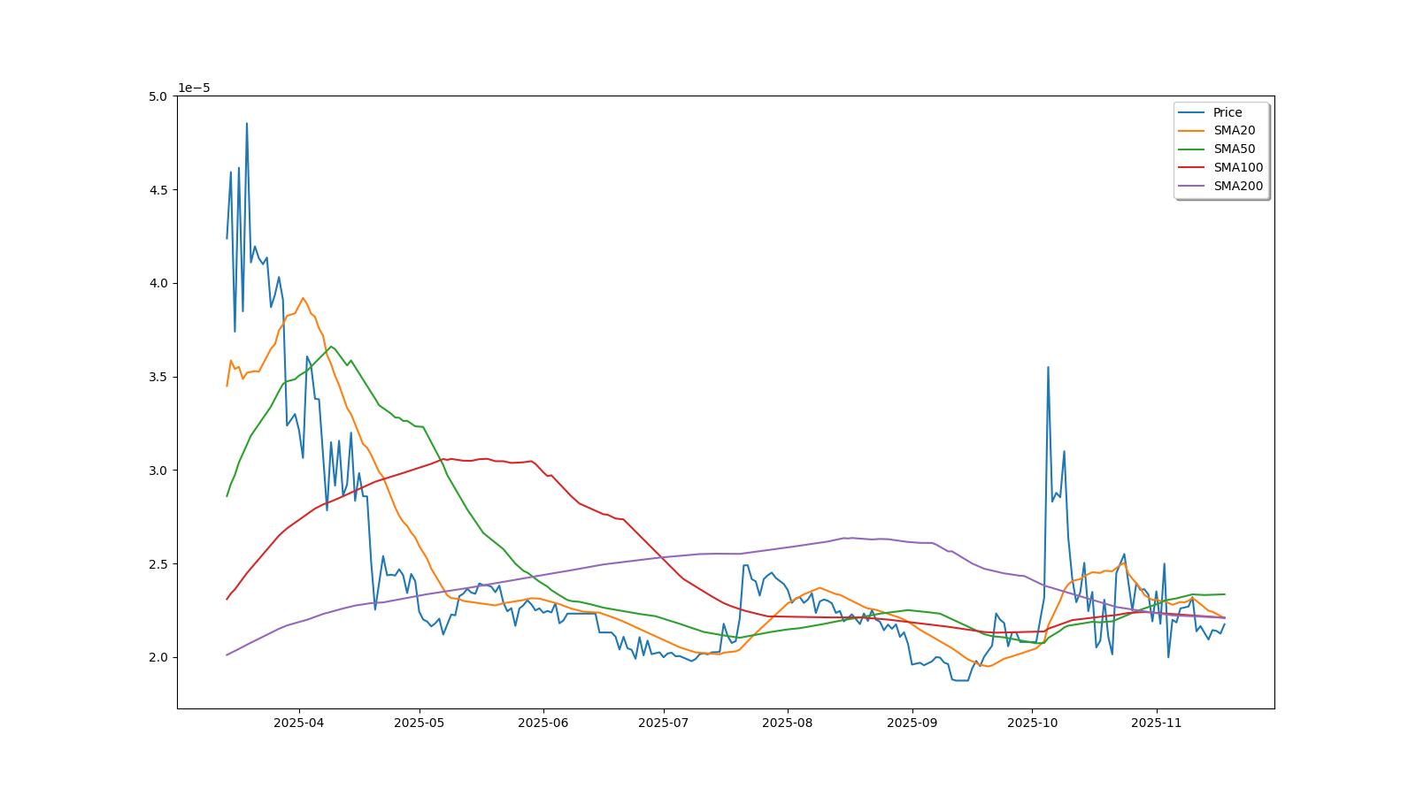 Story Simple Moving Averages