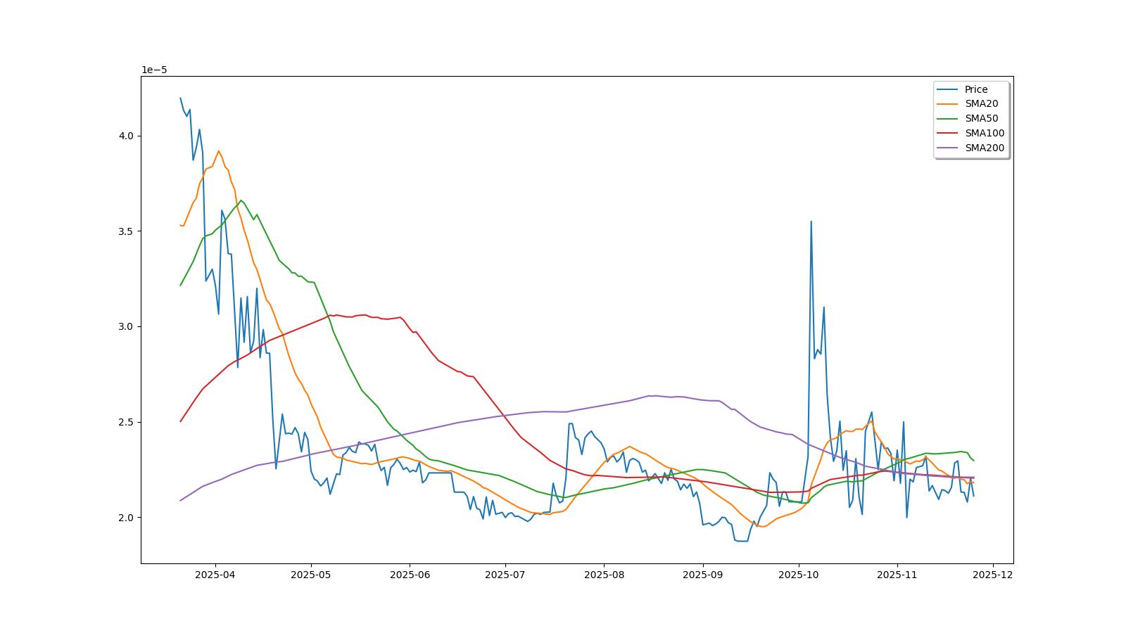 Story Simple Moving Averages