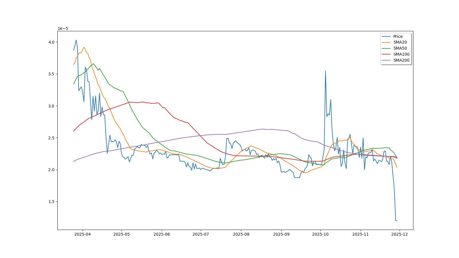 Story Simple Moving Averages