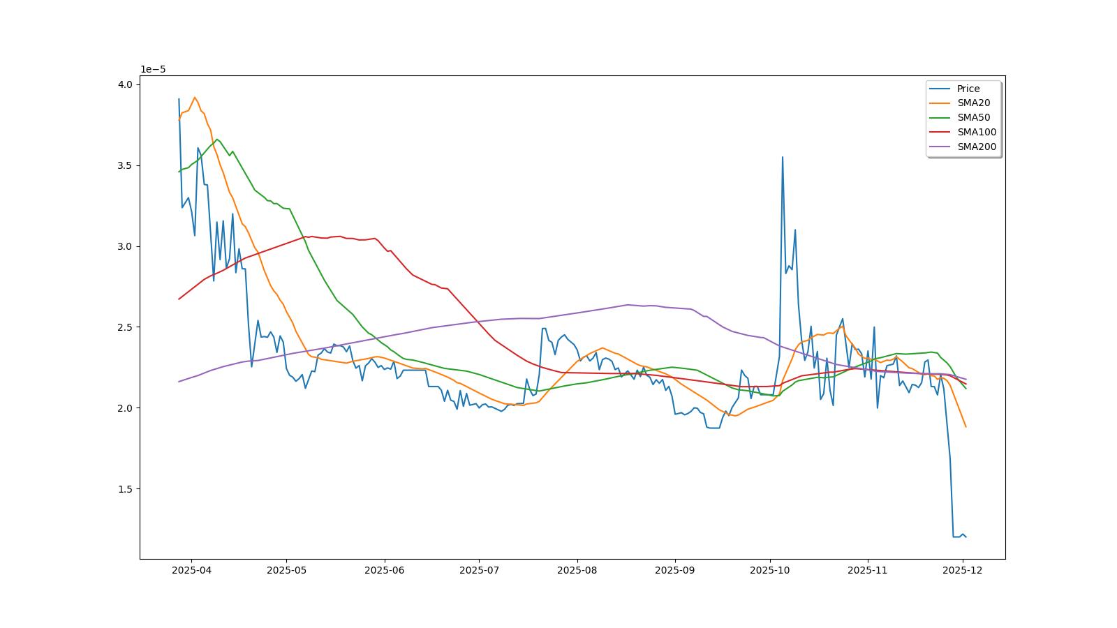 Story Simple Moving Averages