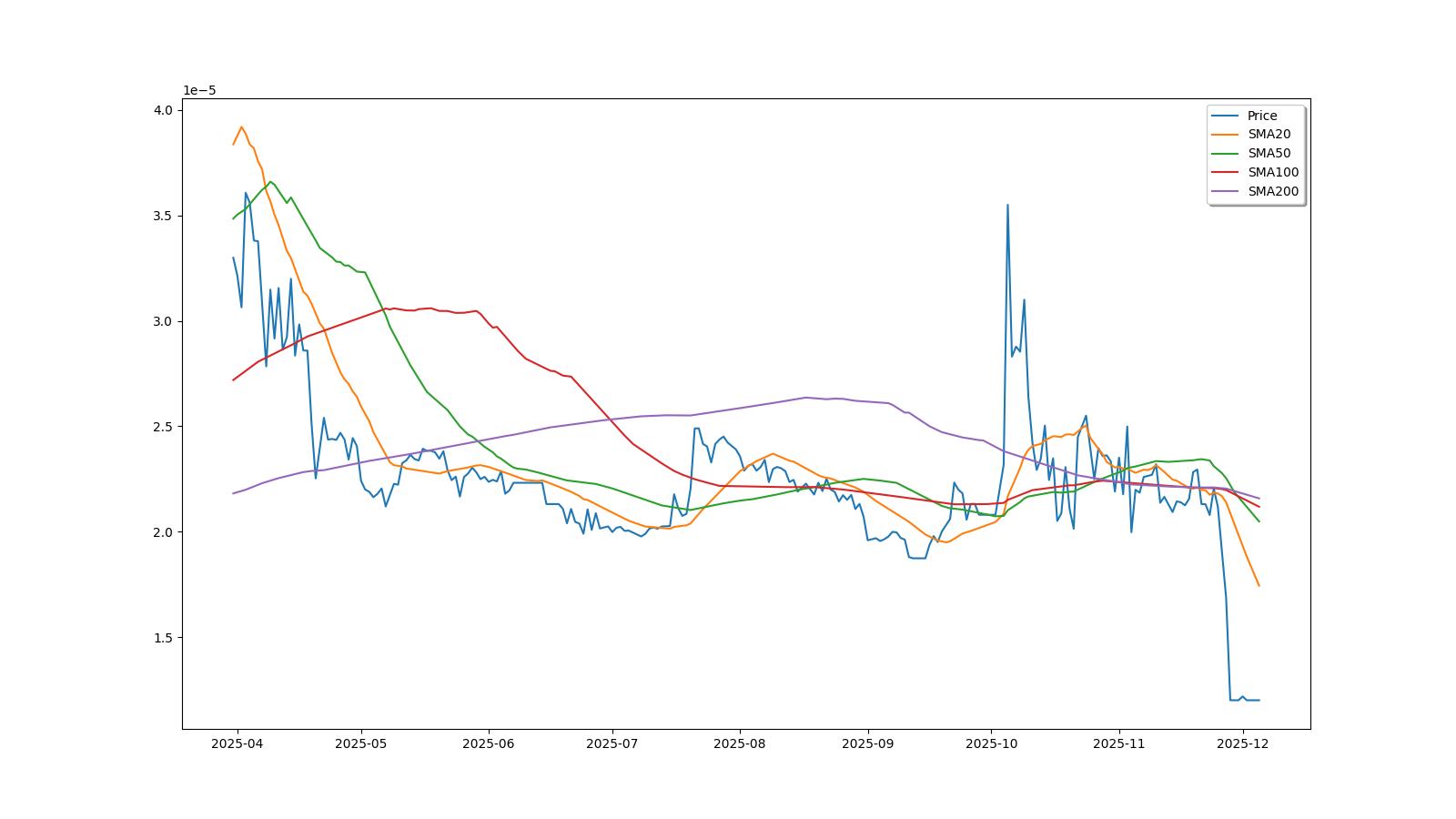 Story Simple Moving Averages
