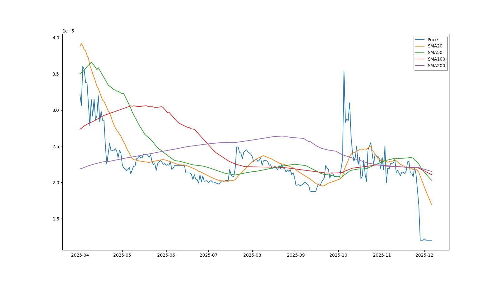 Story Simple Moving Averages